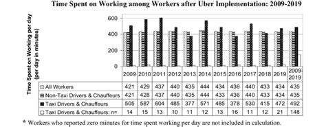 Time Spent On Working Among Workers After Uber Implementation