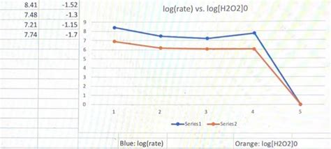 Solved Plot Two Graphs Using Excel Draw The Best Straight Chegg