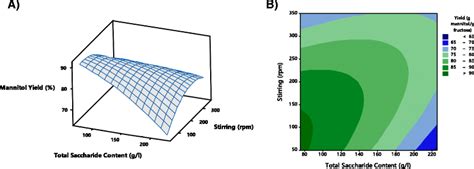response surface plot a and contour plot b of interaction between