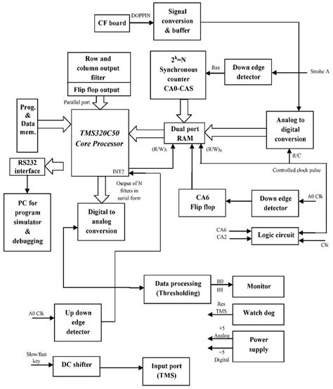 Block Diagram Scheme Of Digital Signal Processing System Download