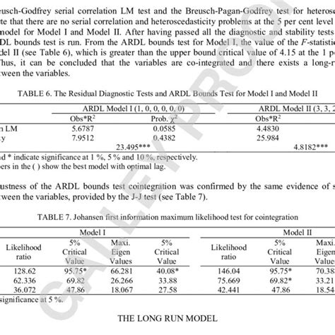 The Cusum Square Test For Ardl Model I And Model Ii Download