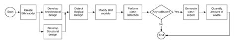 Clash Detection Process Through BIM Based Design 3 3 2 Calculation Of Download Scientific