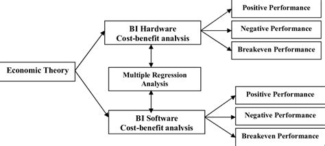 Research Theoretical Framework Diagram Source Authors Download