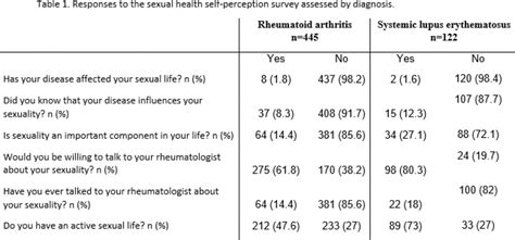 POS HPR SEXUAL DYSFUNCTION AND SELF PERCEIVED SEXUAL HEALTH IN PATIENTS WITH RHEUMATOID