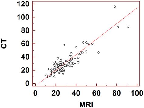 Linear Regression Analysis For Tumor Size Measurements Between Ct And