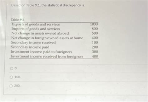 Solved Based On Table 91 ﻿the Statistical Discrepancy
