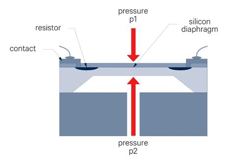Differential Pressure Sensor Working Principle At Dawn Benny Blog