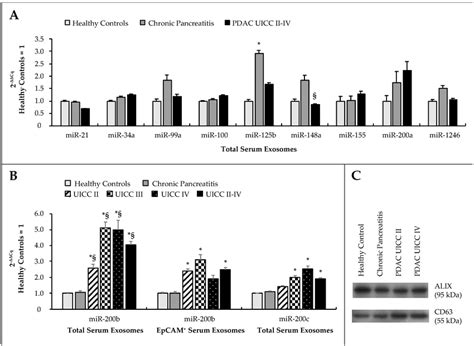 A Expression Of A Panel Of Mirs In Circulating Serum Exosomes And B Download Scientific