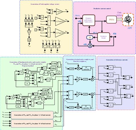 Figure 2 From A Robust Adaptive Filter Based Shunt Hybrid Active Power Filter Using Predictive