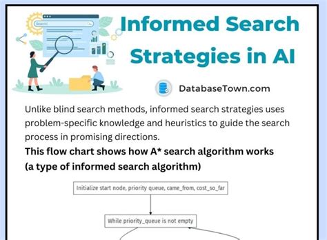 Informed Search Strategies In Artificial Intelligence