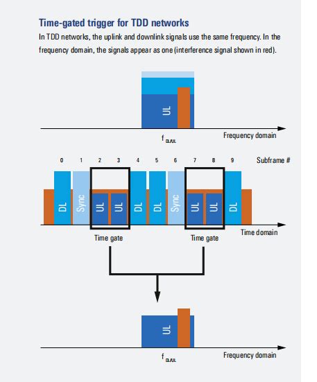 Implemented Time Gated Trigger For Tdd Networks Aaronia Spectran V6 Support Forum