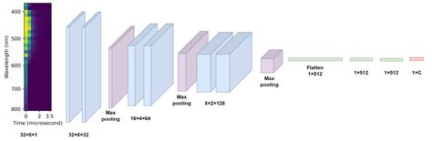 Multi Input Convolutional Neural Networks For Automatic Pollen Classification