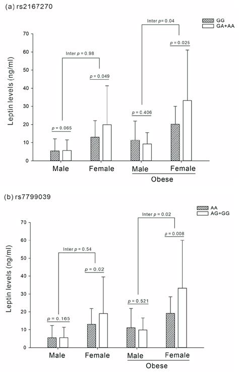 Association And Interaction Analysis Between LEP SNPs And Leptin Levels Download Scientific