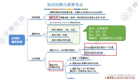 王道数据结构课代表 考研数据结构 第三章 栈和队列 究极精华总结笔记王道数据结构哪一章最难 Csdn博客 王道数据结构课代表 考研数据结构 第三章 栈和队列 究极精华总结笔记王道数据结构哪一章最难 Csdn博客