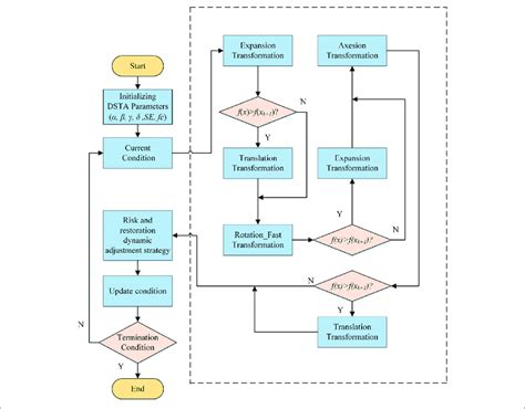 Flowchart Of Dynamic State Transition Algorithm Download