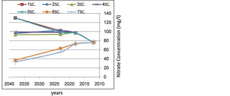 Evaluation Of The Impact Of The Ongoing Water Resource Management Plans