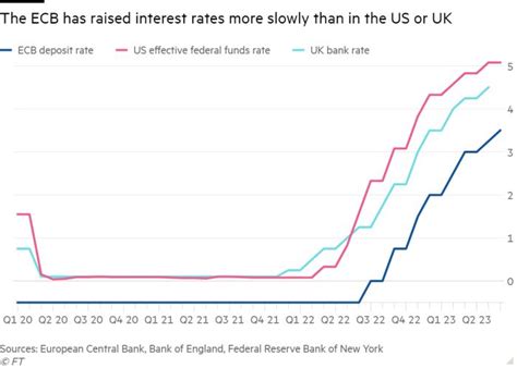 Sohaib Rahman On Linkedin Ecb Will Increase Charges To Highest Degree Since 2001