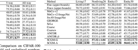 Table 2 From Superclass Conditional Gaussian Mixture Model For Learning Fine Grained Embeddings
