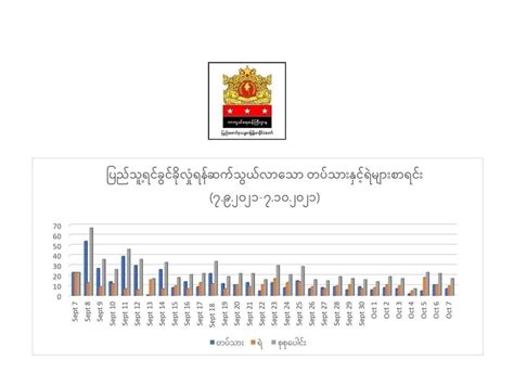 National Unity Media Num တစ်လအတွင်း ပြည်သူ့ရင်ခွင်ခိုလှုံဖို့ဆက်သွယ်လာတဲ့ တပ်သားနှင့်ရဲ ၇၀၀
