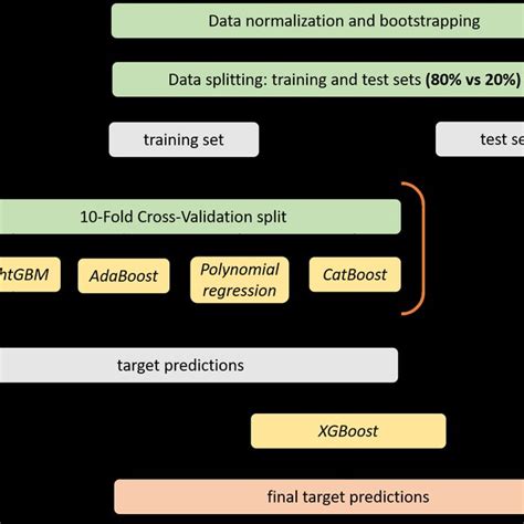 Overview Of Machine Learning Based Surrogate Model Download Scientific Diagram