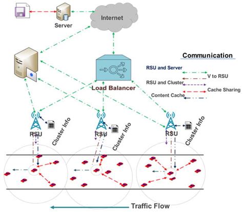 Computers Free Full Text Adaptive Load Balancing Approach To Mitigate Network Congestion In