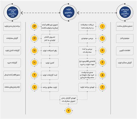 برنامه‌ریزی تولید طلایه