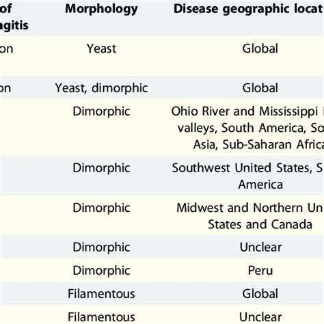 Causative Agents Of Fungal Meningitis Download Table
