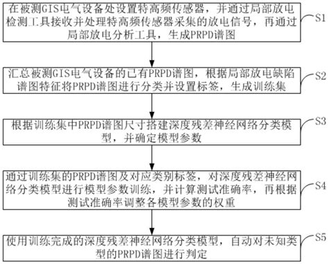 Gis Partial Discharge Type Identification Method Based On Deep Residual Network Eureka Patsnap
