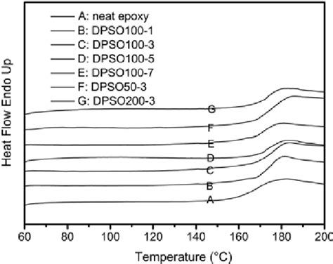 Dsc Curves Of The Cured Epoxy Resins Download Scientific Diagram Dsc Curves Of The Cured Epoxy Resins Download Scientific Diagram