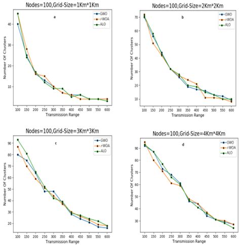 Energies Free Full Text A Bio Inspired Cluster Optimization Schema For Efficient Routing In