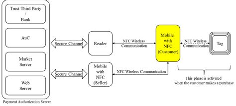 Pengertian Nfc Near Field Communication Dan Cara Kerja Nfc Teknisi Awam My XXX Hot Girl