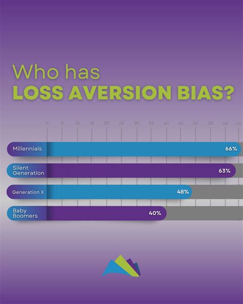 Paula Boyka On Linkedin Loss Aversion Bias Is The Tendency To