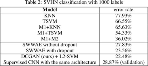 Pdf Unsupervised Representation Learning With Deep Convolutional Generative Adversarial