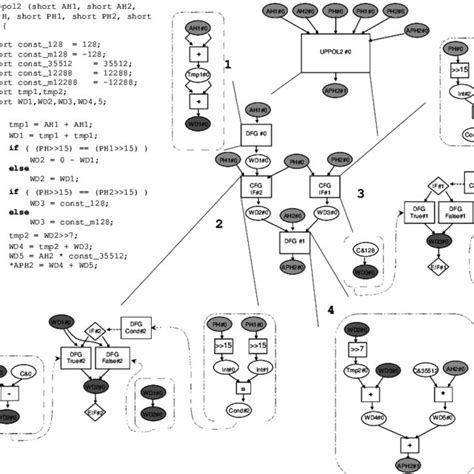 Design Exploration Flow Targeting Tiled Architecture Download Scientific Diagram