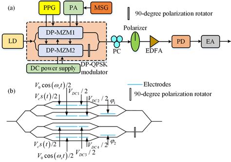 A Schematic Diagram Of The Proposed Frequency Tunable Phase Coded