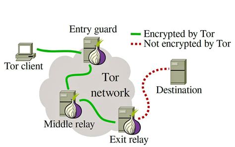 The Magic Of Tor