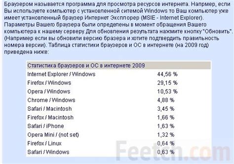 Рейтинг Интернет Браузеров Faminstruction