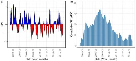 Standardized Precipitation Index Spi A Evolution And B Auc Analysis Download Scientific