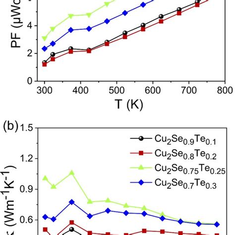 The Temperature Dependent A Power Factor And B Thermal Conductivity Download Scientific