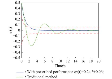 Robust Output Regulation Problem With Prescribed Performance For Nonlinear Strict Feedback Systems
