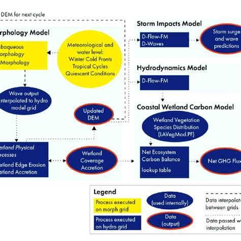 Schematic Of The Coastal Systems Modeling Framework Download Scientific Diagram