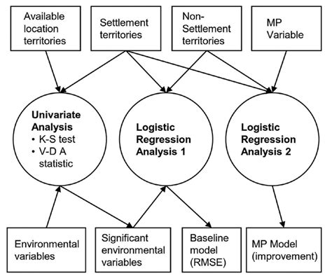 4 Schematic Representation Of The Statistical Analytical Method Download Scientific Diagram