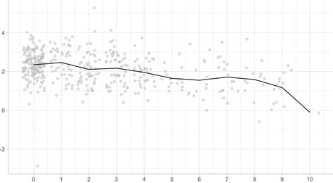 Ggplot2 And Mean Value Tidyverse Posit Community