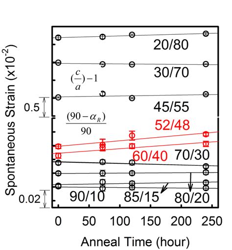 3 A Tetragonal Distortion Ca And B Rhombohedral Distortion