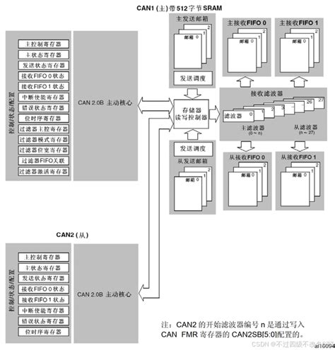 基于hal库的stm32的can收发实验hal库can收发例程 Csdn博客