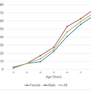 Age At Fi Rst Sex Among Kabp Participants Female Male Download Scientific