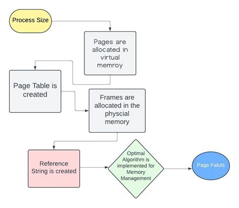 Wahab Sohail On Linkedin Operatingsystem Memorymanagement Pagingalgorithm Virtualmemory