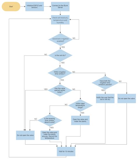 Iot Free Full Text Iot Enabled Smart Drip Irrigation System Using Esp32