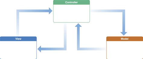 How To Cook Reactive Programming Part 1 Unidirectional Architectures