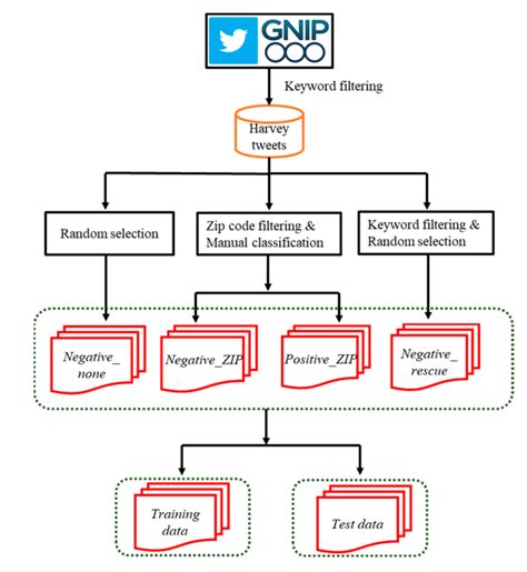 Workflow For Preparing Training And Test Data For Machine Learning Download Scientific Diagram